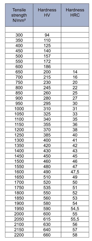 Hardness comparison table